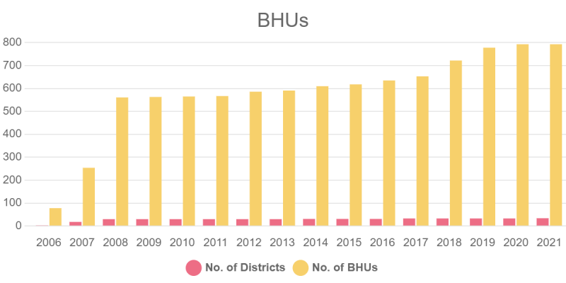 BHUs | PPHI Balochistan